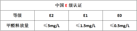 E0、E1级板材啥意思？环保板材标准是什么？有什么区别？ - 知乎