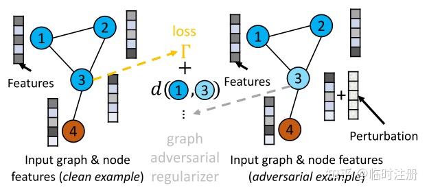 Graph Adversarial Training: Dynamically Regularizing Based on Graph Structure 论文笔记 - 知乎