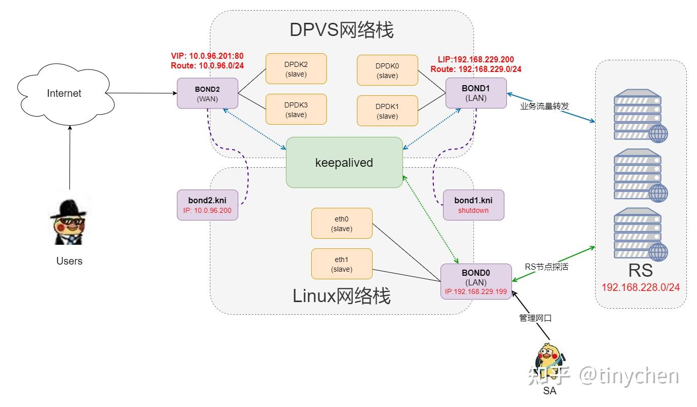 DPVS-FullNAT模式keepalived篇 - 知乎