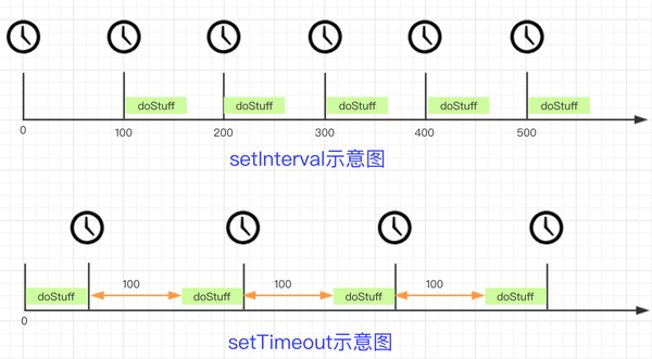 Settimeout 和 Setinterval 的定时时间深入研究 知乎