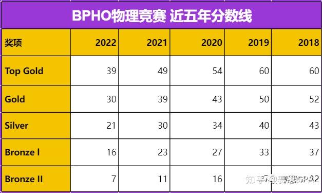 2023年中国区BPhO物理竞赛考试结束，今年考试情况如何？ - 知乎