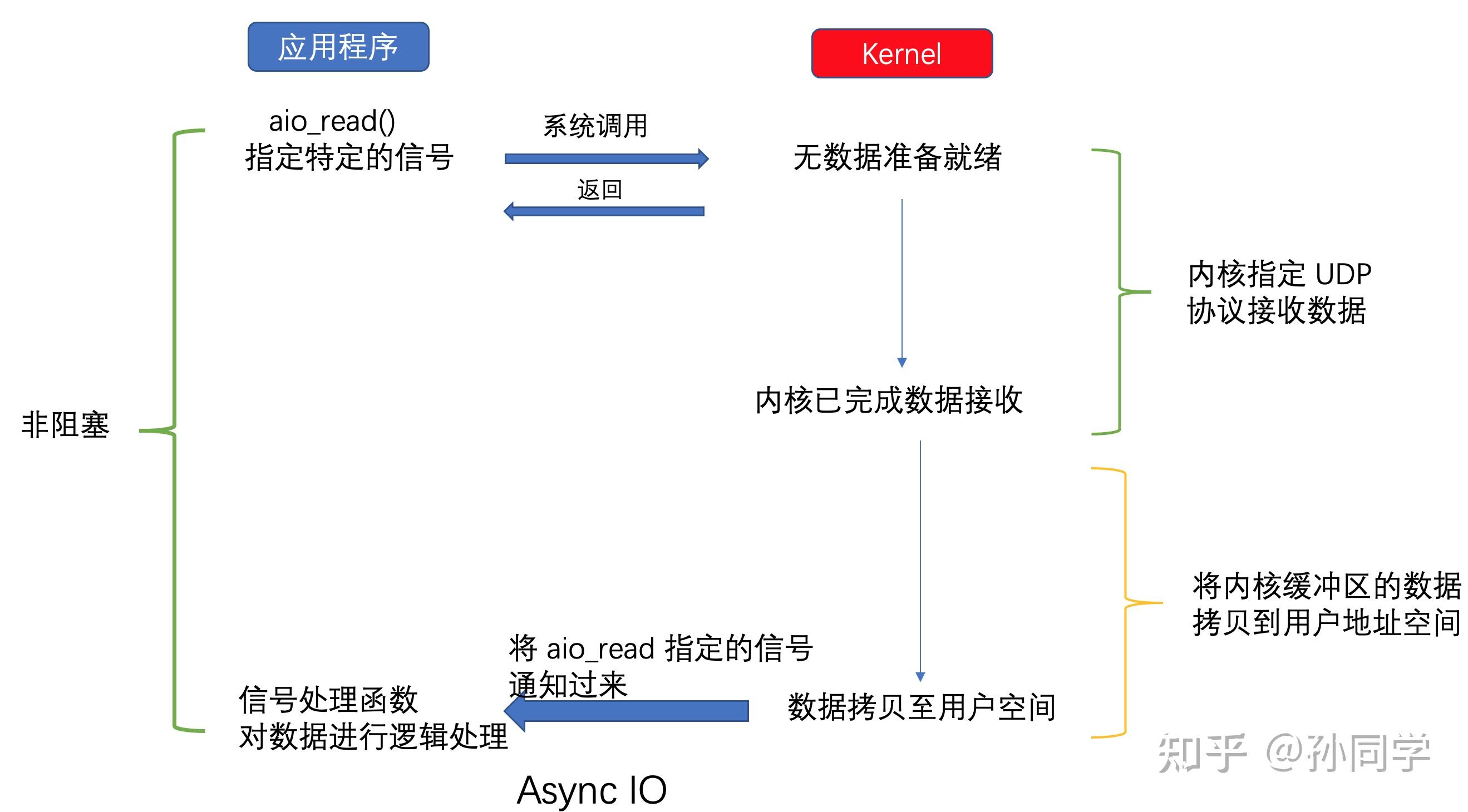 IO 模型完整解析 - 知乎