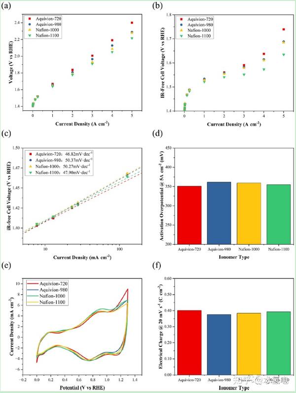 上交大JPS：PEMWE阳极催化层中PFSA对性能的影响 - 知乎