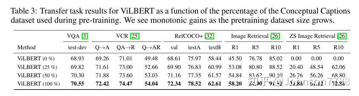 ViLBERT: 视觉和语言任务的预训练任务无关的视觉语言学表示 - 知乎