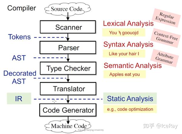 《静态分析/软件分析学习笔记》2.中间表示(Intermediate Representation) - 知乎