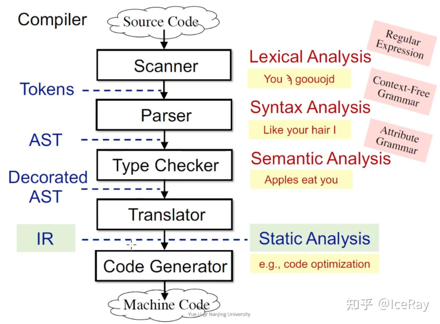 《静态分析/软件分析学习笔记》2.中间表示(Intermediate Representation) - 知乎
