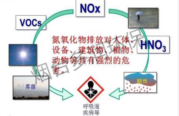 氮氧化物NOx超标如何处理(氮氧化物NOx处理方法总结) - 知乎