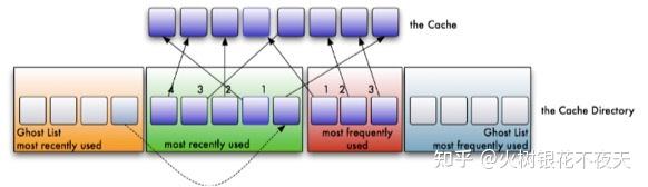缓存淘汰算法（LFU、LRU、ARC、FIFO、2Q）分析 - 知乎