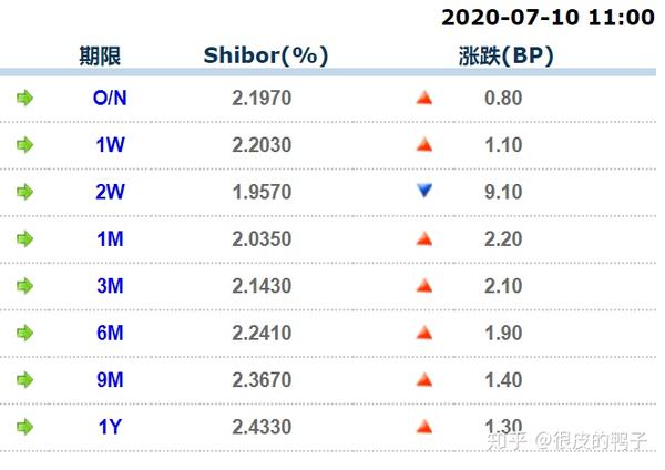Shibor、Libor、Hibor - 知乎