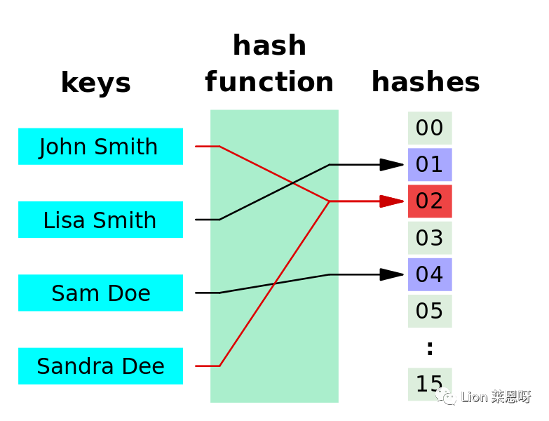 解密hash算法：散列表、布隆过滤器和分布式一致性hash的原理与应用 - 知乎