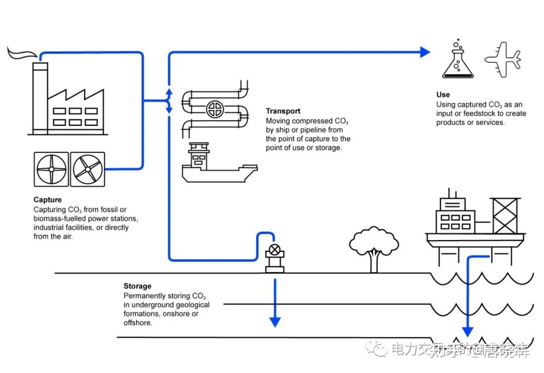 CCUS概述、流程及应用 - 知乎