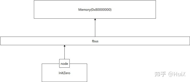 从Chipyard开始学习RISCV_004_示例解读_InitZero - 知乎