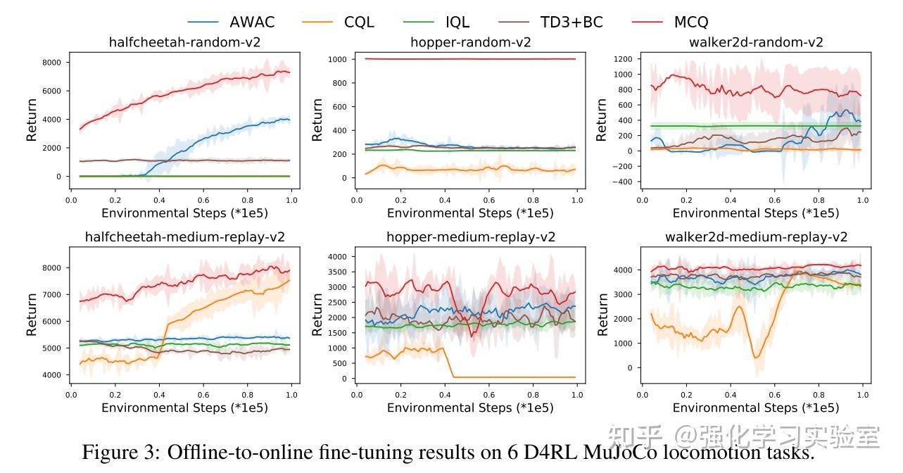 论文分享：Mildly Conservative Q-Learning for Offline Reinforcement Learning - 知乎