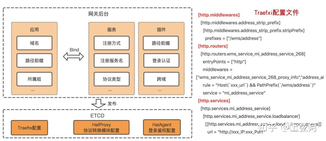 微服务网关选型：5种主流 API 网关，哪个最香！ - 知乎