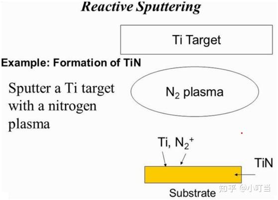 Physical Vapor Deposition （PVD） 物理气相沉积 - 知乎