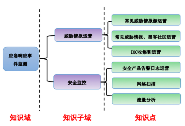 CISP-IRE/IRS | 8天修炼应急响应必杀技，附知识域 - 知乎