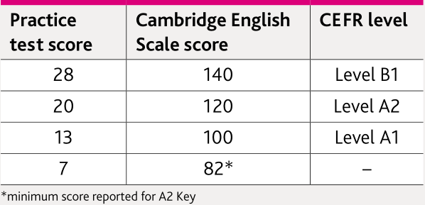 2020年新版KET/PET分数计算公式详解，多少分才是及格你知道吗？ - 知乎