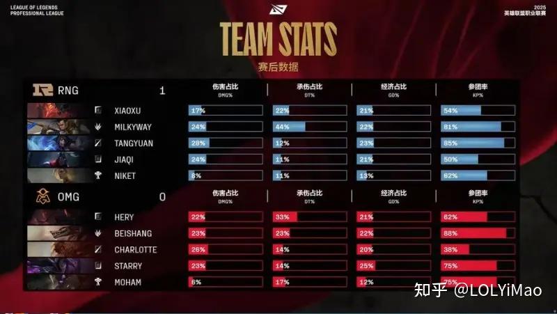 2025LPL赛区RNG 2-1 OMG - 知乎