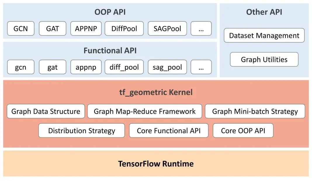如何快速构建你的GNN？开源神器tf_geometric：基于TensorFlow的友好高效的图神经网络GNN库，能够帮到你！ - 知乎