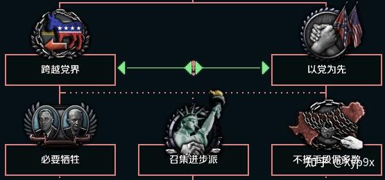 钢铁雄心4 TNO/硅晶之梦版本 美国教学（更新中） - 知乎