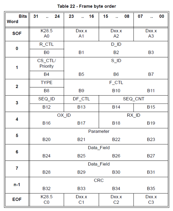 Fc协议学习笔记10——frame Transmission And Reception 知乎