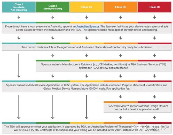 这个是爆肝出来的·澳洲TGA医疗器械注册要求 - 知乎