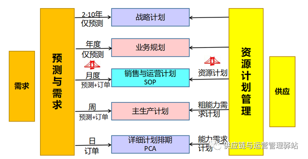S&OP销售与运作计划 - 知乎