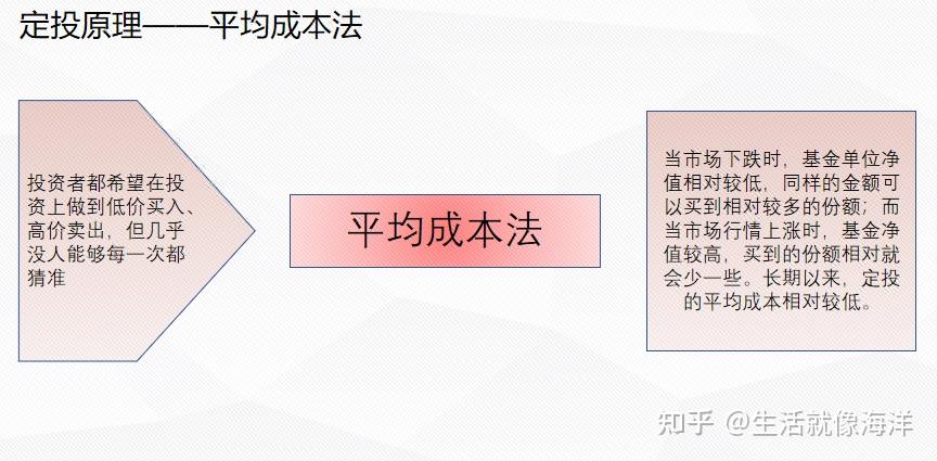 基金定投做未来保障 知乎