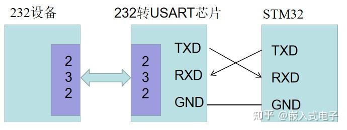 串口、COM、UART、USART、RS232、RS485、RS422、TTL，再也不懵了... （一） - 知乎