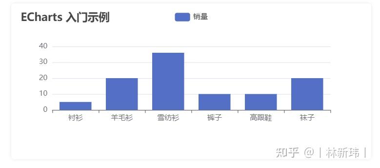Echarts || 数据可视化 - 知乎