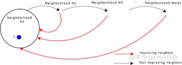 干货 | 变邻域搜索算法(Variable Neighborhood Search,VNS)超详细一看就懂 - 知乎