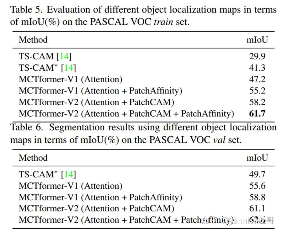 Mctformer Multi Class Token Transformer For Weakly Supervised Semantic Segmentation Cvpr2022 知乎