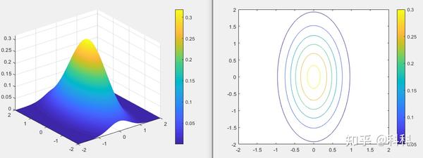 复数的circularity & propriety - 知乎