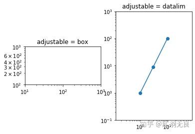 Matplotlib_Scales_1. Loglog Aspect - 知乎