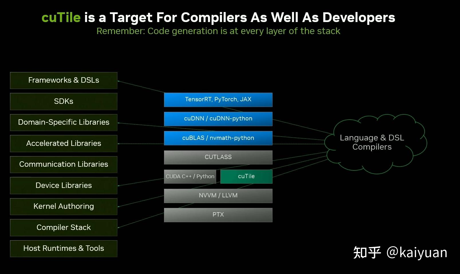 GTC2025-CUDA亮点内容 - 知乎