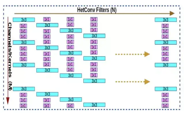 CVPR 2019 | 用异构卷积训练深度CNN：提升效率而不损准确度 - 知乎
