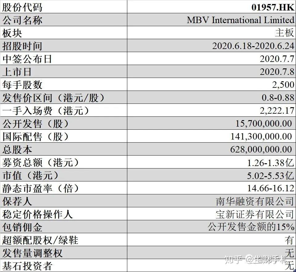 港股打新-MBV（01957.HK，主板） - 知乎