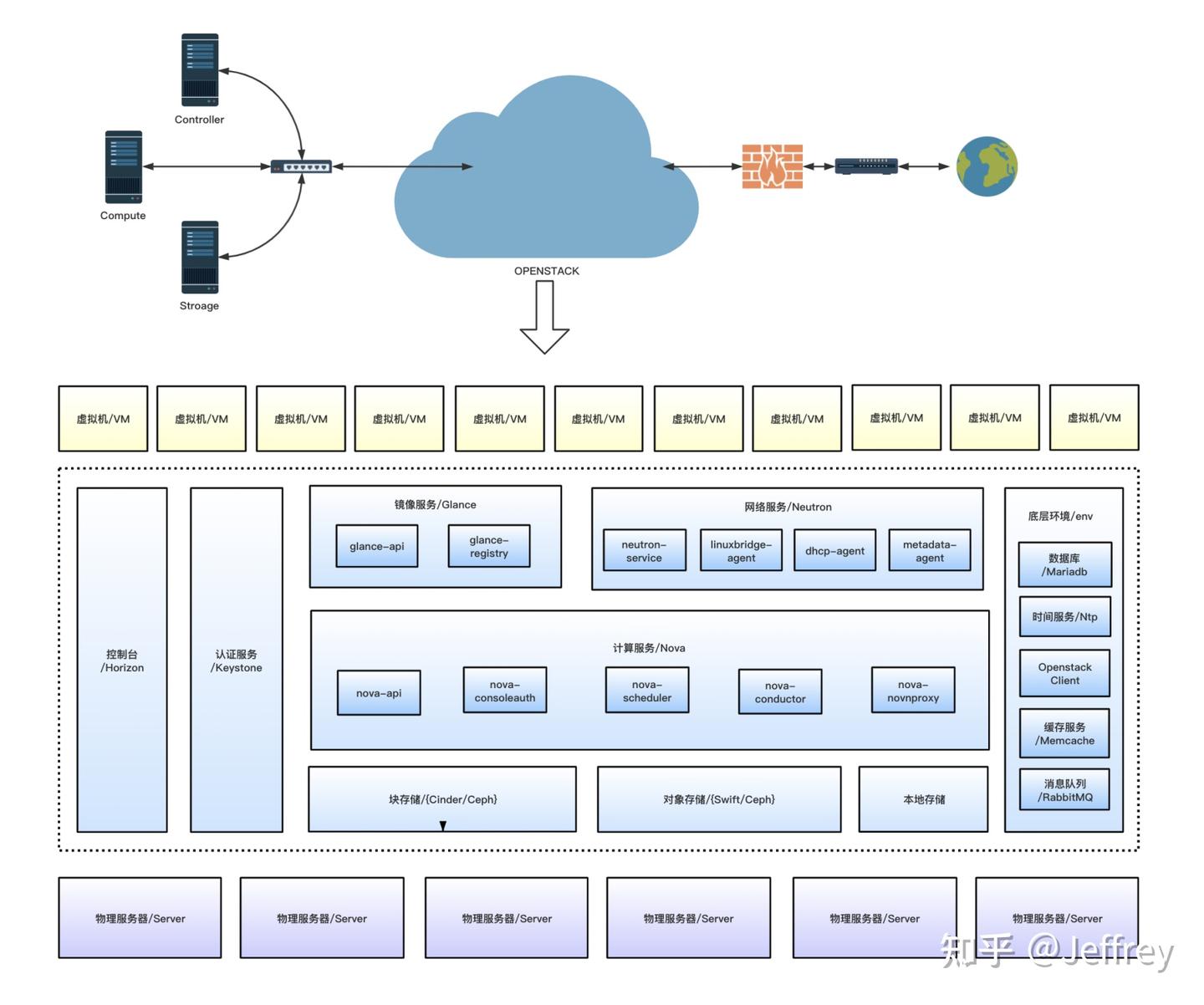 Packstack All-in-One模式快速搭建OpenStack - 知乎