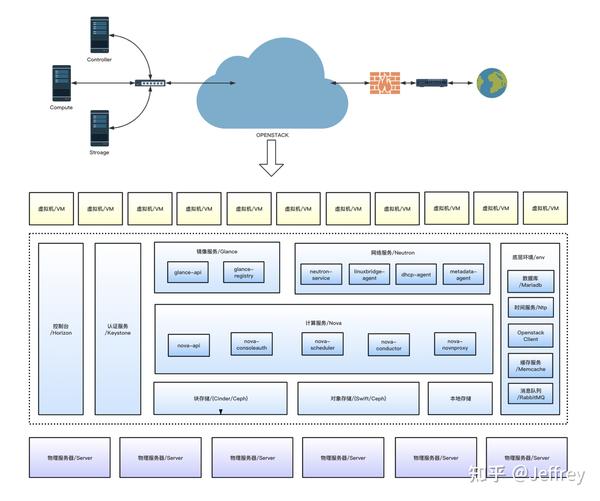 Packstack All-in-One模式快速搭建OpenStack - 知乎