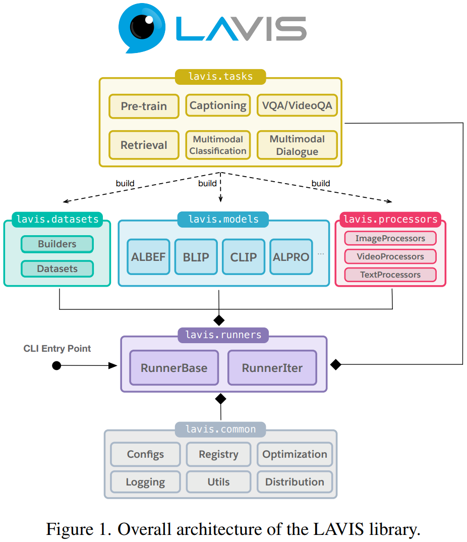 【arXiv 2209】LAVIS：语言视觉智能库（LAVIS） - 知乎