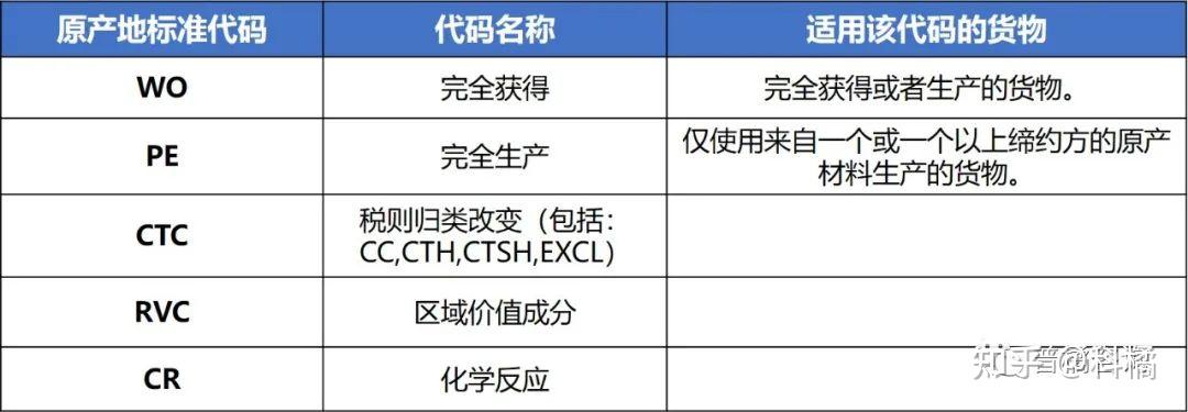 RCEP专栏 | 原产地证书上的WO，PE，RVC......都是什么？与其他FTA中的代码有何区别？ - 知乎