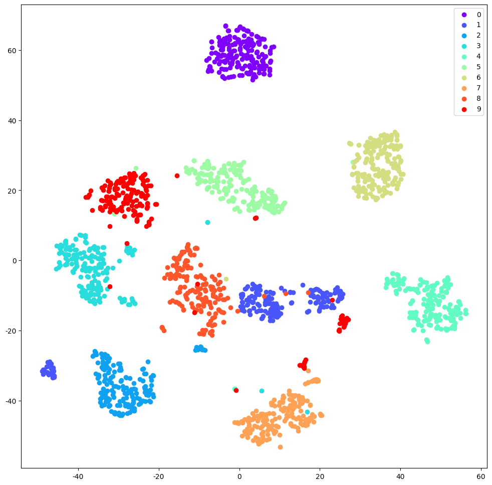 机器学习数据降维与可视化：t-SNE详解与实践【附代码】 - 知乎