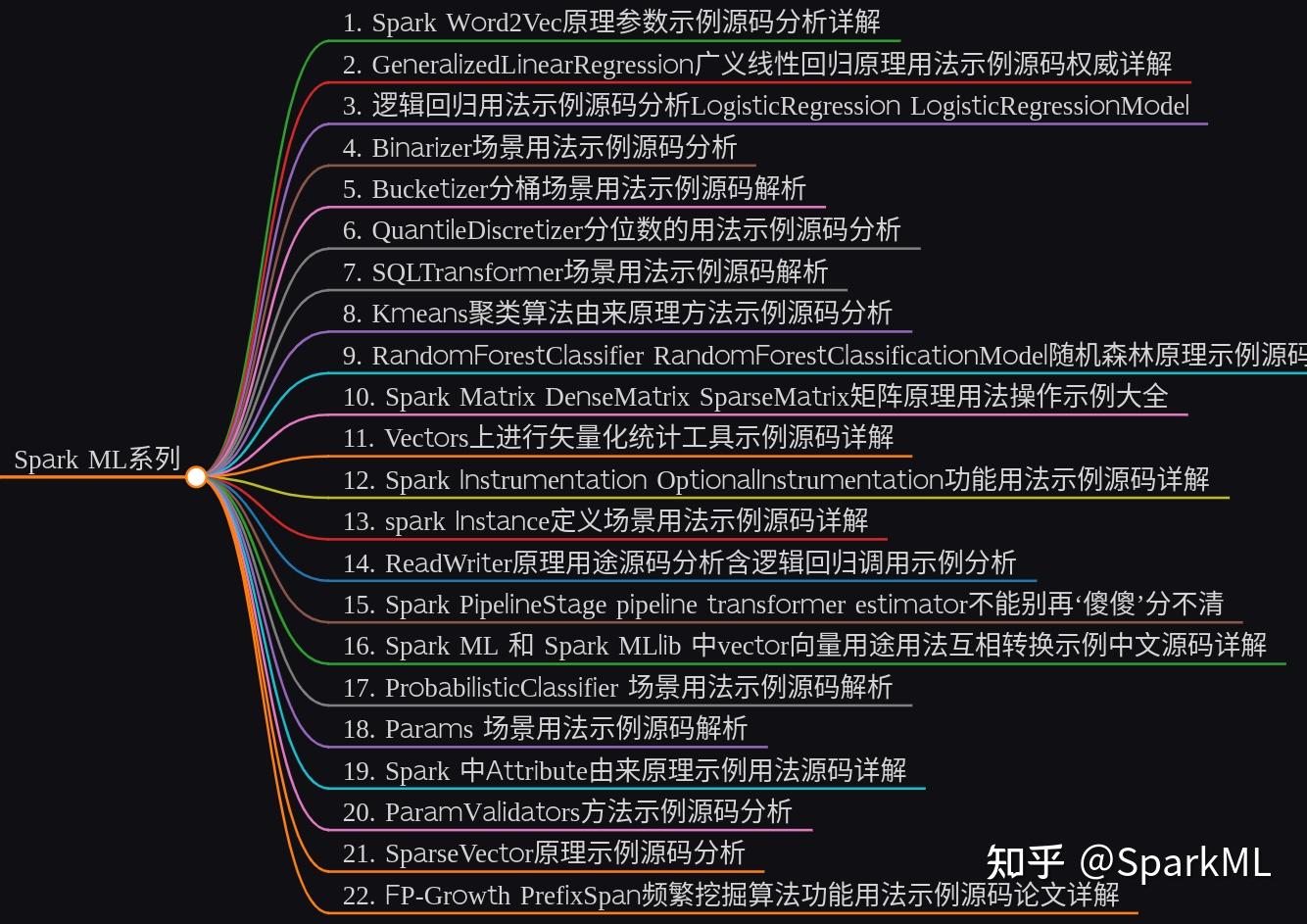 Spark ML、原理、床头书、调优、Graphx、pyspark、sparkSQL、yarn集群、源码解析等系列专栏目录 - 知乎
