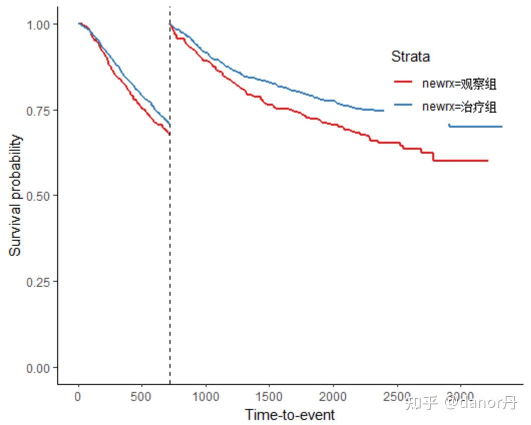 生存分析之landmark - 知乎