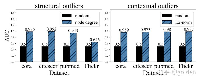 ICDE2022- Varience-based Graph Outlier Detection (VGOD) 关于现存的图异常检测的数据泄露 ...