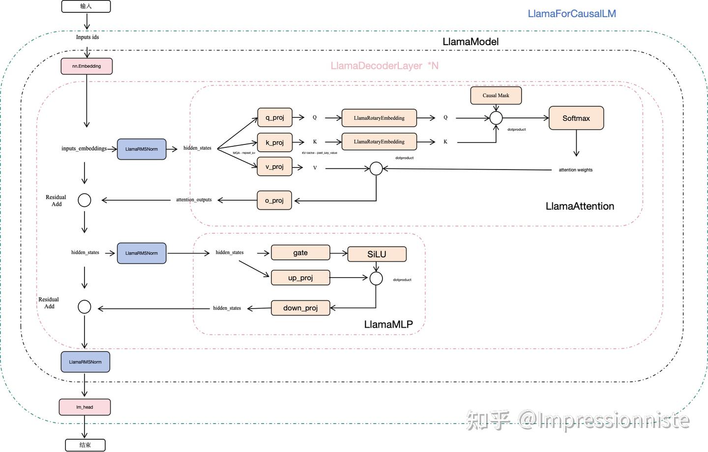 干货系列 - LLama 一文读懂最强开源大模型的前世今生（附赠llama最全图解+源代码解读+面经分享） - 知乎