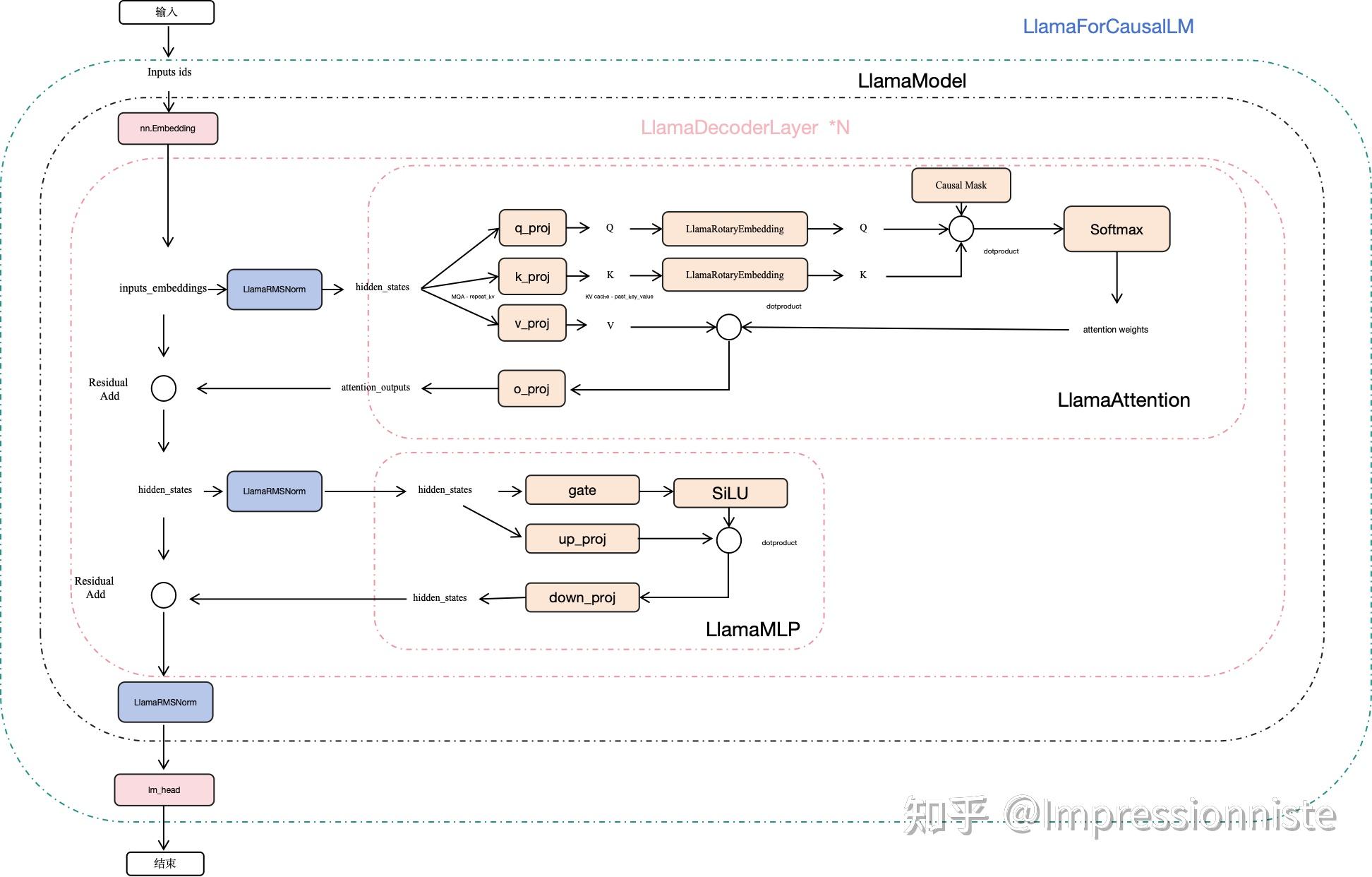 干货系列 - LLama 一文读懂最强开源大模型的前世今生（附赠llama最全图解+源代码解读+面经分享） - 知乎