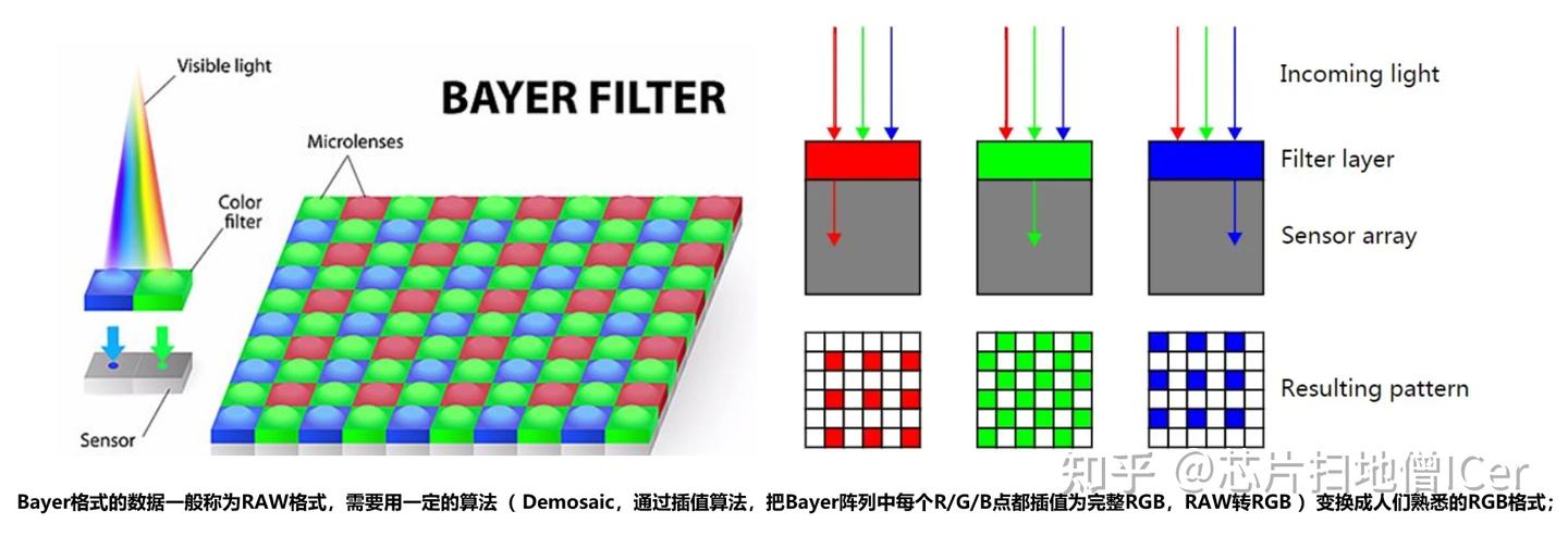 【知识分享 1--ISP】「CFA 滤色阵列」：RGGB / RYYB / RGBW 传感器谁是未来？ - 知乎