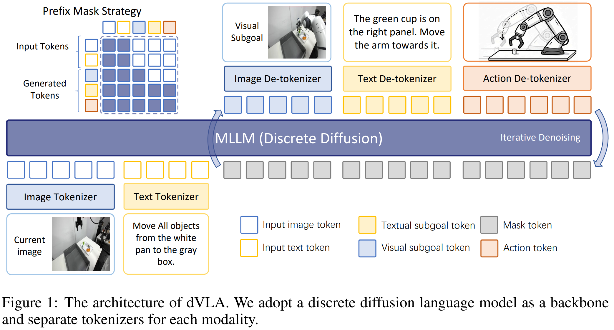 具身智能算法18：dVLA: Diffusion Vision-Language-Action Model with Multimodal ...