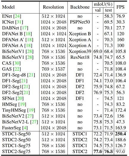 【CVPR2021语义分割】STDC语义分割网络|BiSeNet的轻量化加强版 - 知乎